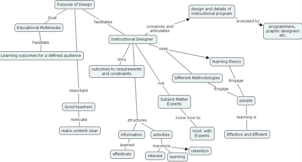 IHMC CmapTools - Concept Map :: Design - Purpose